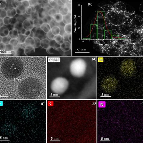 A High Resolution Sem Image B Haadf Stem Image And Particle Size Download Scientific Diagram