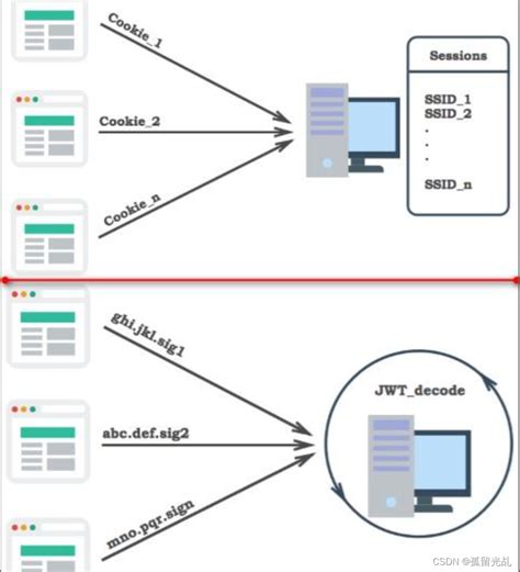 解锁互联网安全的新钥匙：jwt（json Web Token）jsonwebtoken Secretkey Csdn博客
