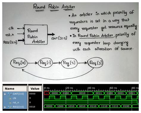 100daysofrtl 50daysofrtl 50daysofrtl github xilinx connections
