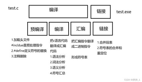 预处理和宏定义【c语言】c语言宏定义 预处理 Csdn博客