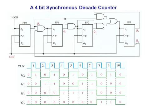 What Is A Synchronous Decade Counter At Jasmine Hodges Blog