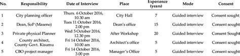 List Of Key Informants Interviewed Download Table