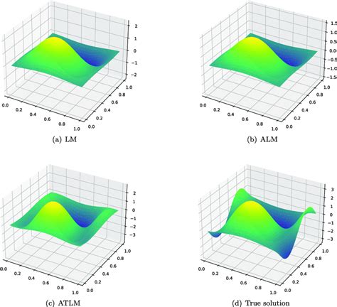 4 Reconstruction Results By Lm Alm And Atlm With δ 005 At 100th