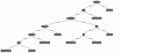 A Decision Tree Made With Weka J48 Zoo Download Scientific Diagram