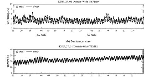 Time Series Of Observed And Predicted Meteorological Parameters In