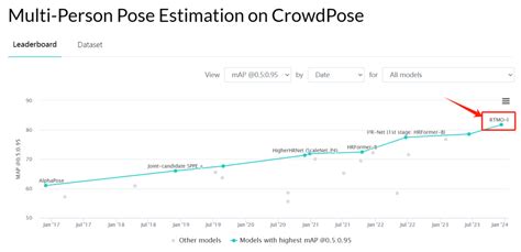实时推理 Sota精度！rtmo引领mmpose姿态估计新高度 腾讯云开发者社区 腾讯云