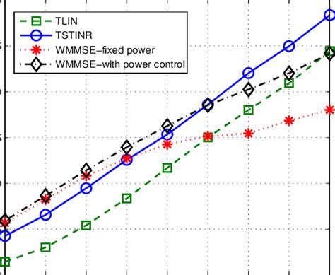 Average Achievable Sum Rate Versus Snr Individual Relay Power
