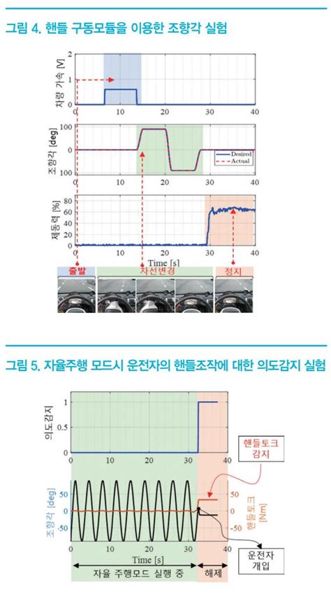 오토저널 자율주행자동차의 주행 알고리즘 개발을 위한 조향 구동모듈 소개 글로벌오토뉴스
