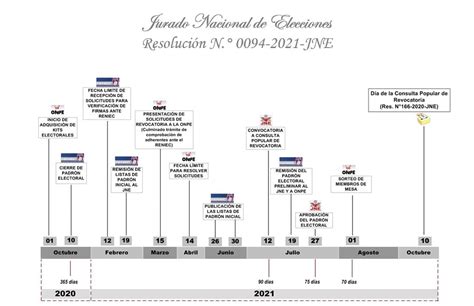 Jne Aprueba Cronograma Electoral Para Revocatoria Del 10 De Octubre De