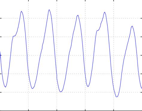 Blade Flapping Behaviour After Rotor Loses Symmetry Shaft Angle 7