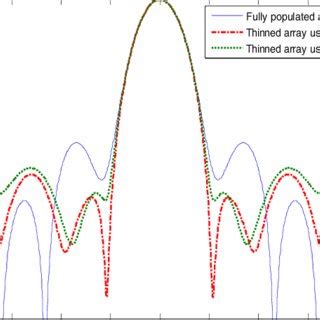 Normalized Absolute Power Patterns For The Optimized Thinned Array With