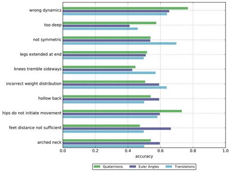 Accuracies For Different Types Of Features For Classifier 1nn Dtw