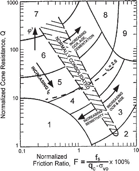 Normalized CPT Soil Behaviour Type Chart As Proposed By Robertson Download Scientific Diagram