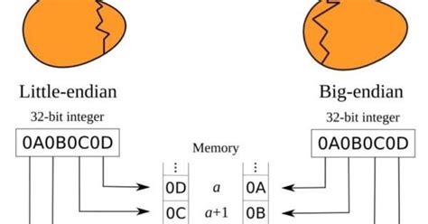 what is big endian and little endian let s explain computer byte order