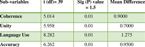 Comparison Of Means Through The T Test Score Download Scientific Diagram