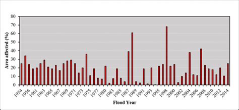 Flood Graph[130] Voice Of International Affairs