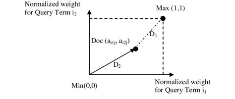 Illustration For The Document Vector Representation Download Scientific Diagram