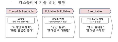 Lg디스플레이 ‘스트레처블 디스플레이 개발국책과제 총괄 주관기업 선정