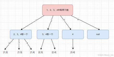回溯算法刷题总结自用 Csdn博客