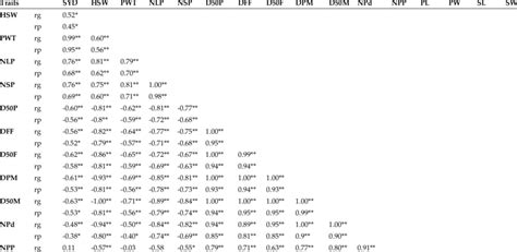 Genotypic And Phenotypic Correlation Coefficients Among 17 Download Scientific Diagram