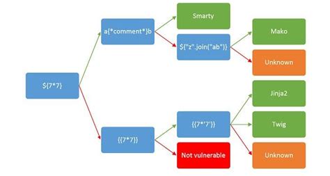 Server Side Template Injection Medium
