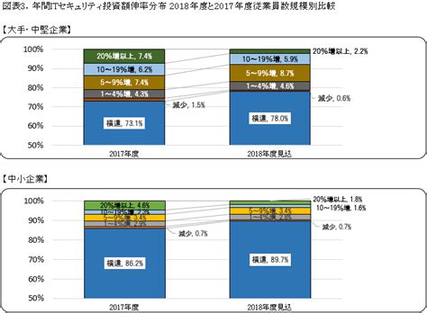 外部攻撃防御型セキュリティソリューションの法人ユーザー導入実態調査 2018年版 デロイト トーマツ ミック経済研究所