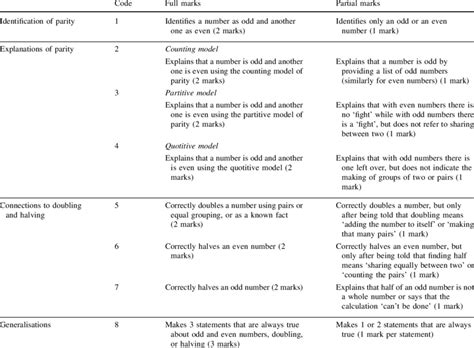 Coding And Marking Framework Used For Each Interview Download Table
