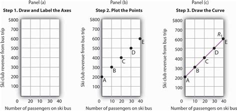Appendix A Graphs In Economics