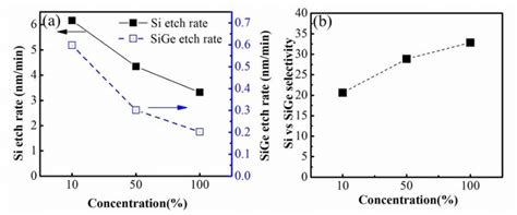 A The Lateral Etching Rate Of Si And The Vertical Etching Rate Of
