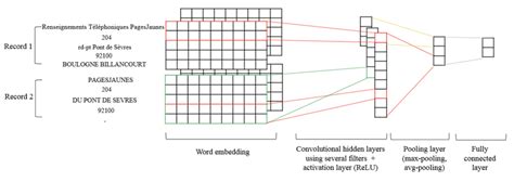 Convolutional Neural Network Model For Record Pair Classification