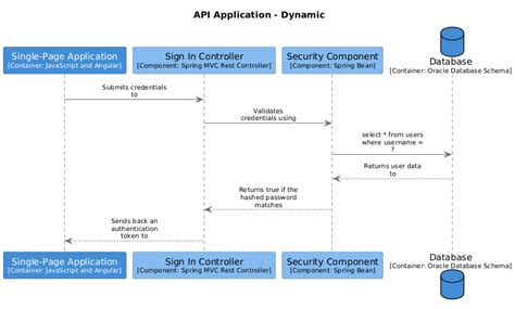 Dynamic Diagram C4 Model