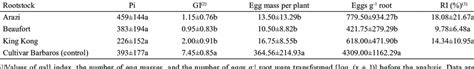 Initial Nematode Population Densities In Soil Pi Galling Index Gi