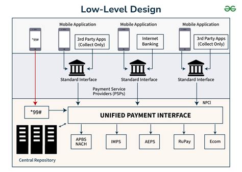 Designing Upi System Design Geeksforgeeks