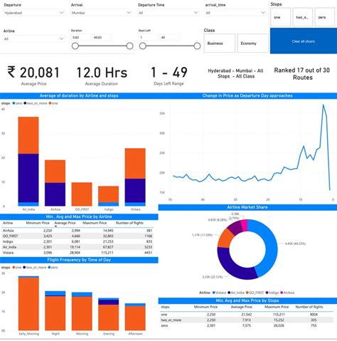 sonal anand on linkedin powerbi datavisualisation dataanalytics
