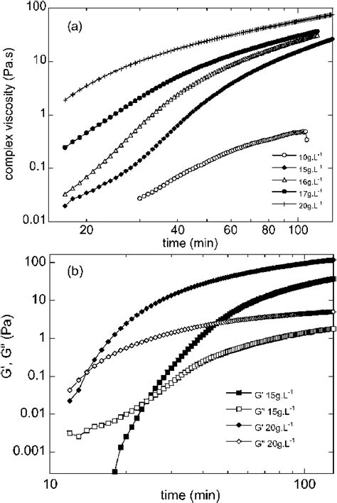 Oscillatory Rheometry On The Bulk Solutions A Complex Viscosity Vs