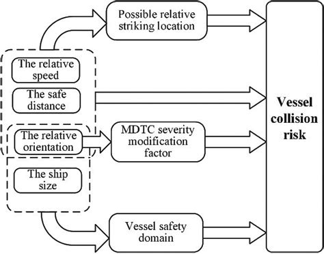 Towards A Model Of Regional Vessel Near Miss Collision Risk Assessment For Open Waters Based On