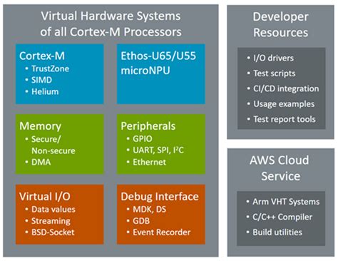 Arm Keil MDK에서 Arm Virtual Hardware를 만나보세요