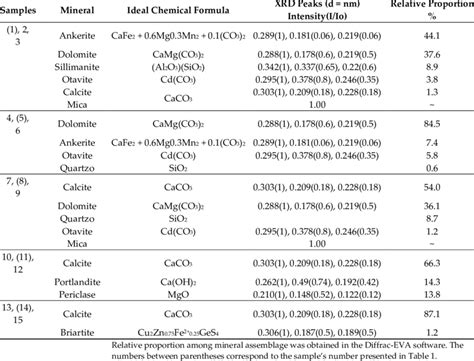 Mineral Composition And Quantification Based On The X Ray Diffraction
