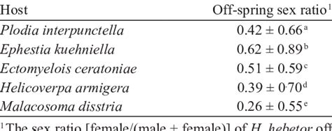 The Off Spring Sex Ratio Of H Hebetor Reared On Differ Ent Species Of Download Table