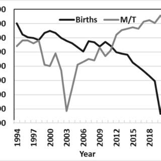 Total Births And Sex Ratio At Birth By Year Download Scientific Diagram