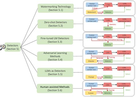 a survey on llm generated text detection necessity methods and