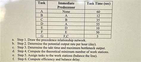 Solved Table Task Table Immediate Predecessor Task Chegg