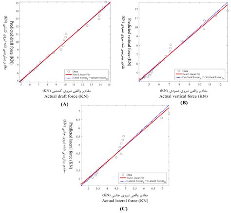 Mapping Between Predicted And Actual Values By Response Surface