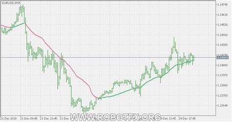 Adaptive Efficiency Ratio Ema Indicator Metatrader 5 Download