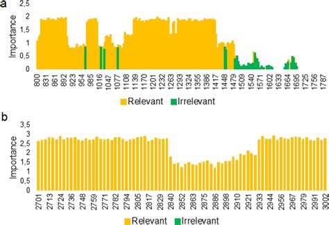 Significant Ranges Of Raman Shifts In The Differentiation Serum Download Scientific Diagram