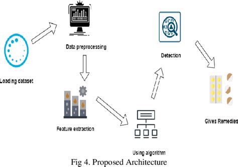 Figure 2 From Paddy Crop Disease Detection Using Machine Learning