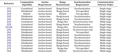 Table 1 From A Two Phase Time Synchronization Free Localization