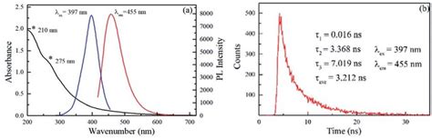 A Ultraviolet Absorption Spectra Optimum Fluorescent Excitation And