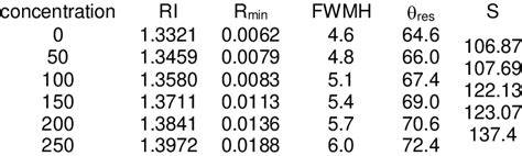 Arrangement Of Values Of Refractive Index Ri Minimum Reflectance