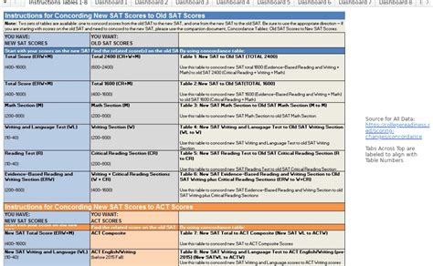 New Sat Concordance Tables
